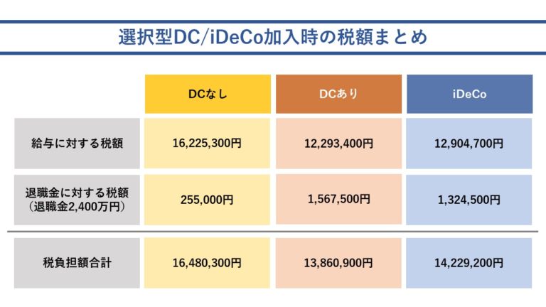 選択型DC（確定拠出年金）とiDeCoのメリットを数字を使って徹底検証！【節税メリット編】 | ashの税務研究所